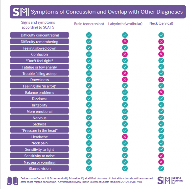 How to diagnose Concussion? Concussion Clinic. Belfast. Northern Ireland